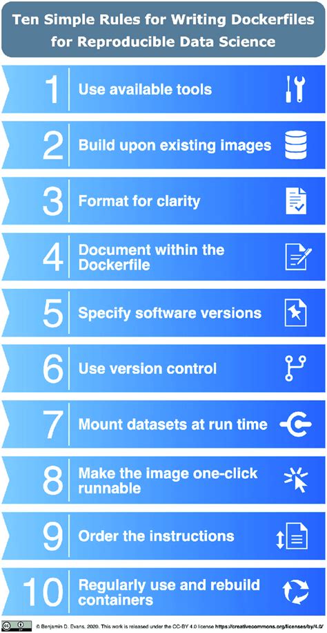 summary of the 10 simple rules for writing dockerfiles for reproducible download scientific