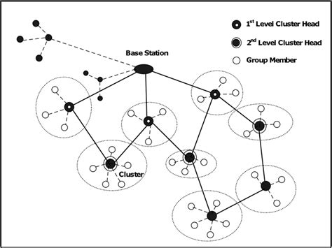 basic architecture of clustering based routing protocols[28] download scientific diagram