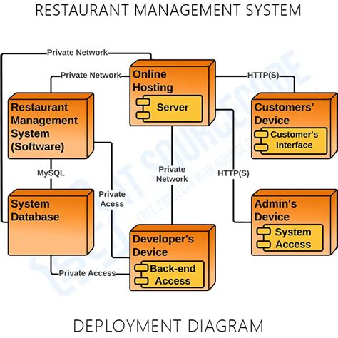 Uml Diagram For Restaurant Management System Restaurant U