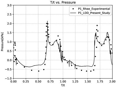 jmse free full text fluid structure interaction using modal superposition and lagrangian cfd