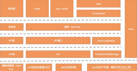 基于vue的前端架构设计 基于vue前端架构设计图 csdn博客