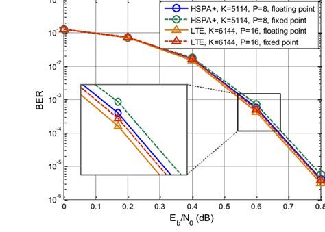 bit error rate ber performance with fixed point simulation for turbo download scientific