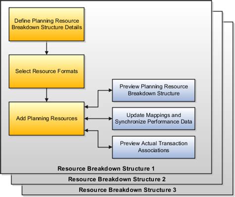 How You Set Up Planning Resource Breakdown Structures