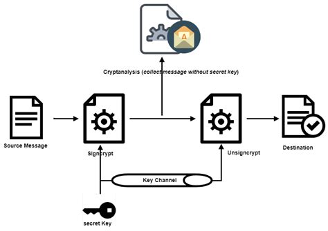 mathematics free full text cryptanalysis of an authentication scheme using an identity based