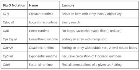 comprehensive big o notation guide in plain english using javascript Şahin arslan
