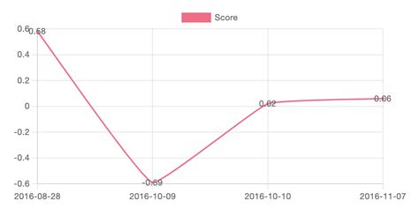 Javascript How To Remove Point Labels In React Chartjs 2 Line