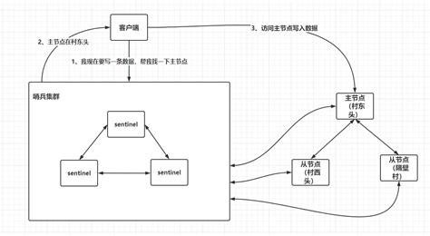 【redis篇】主从，哨兵架构实现、持久化方式有哪些？ redis主从哨兵模式配置数据持久化 csdn博客