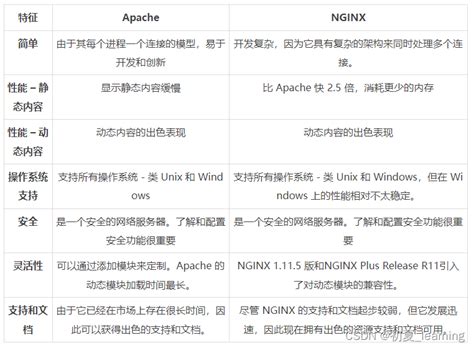 nginx与apache的区别 nginx和apache的区别 csdn博客