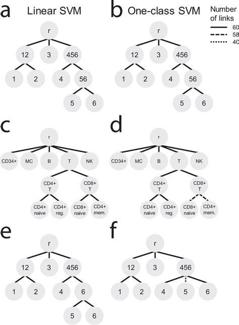 tree learning evaluation classification trees learned when using a a download scientific