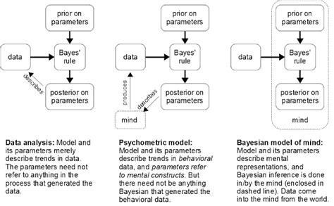 doing bayesian data analysis bayesian models of mind psychometric models and data analytic models