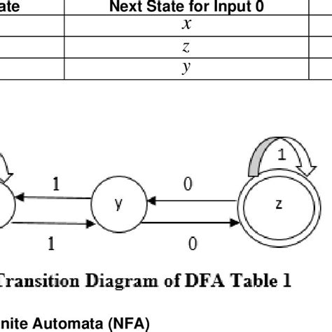 automata recognizing a b c and c d a dfa b fa c fa download scientific diagram