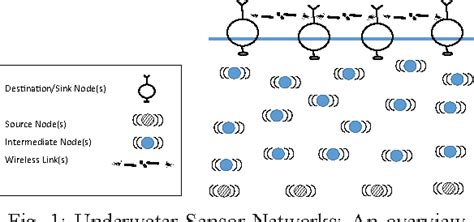 figure 1 from idfr intelligent directional flooding based routing protocols for underwater