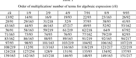 [pdf] considerations about the possibilities to improve aes s box cryptographic properties by