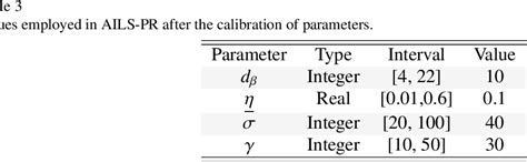 table 1 from a hybrid adaptive iterated local search heuristic for the maximal covering location