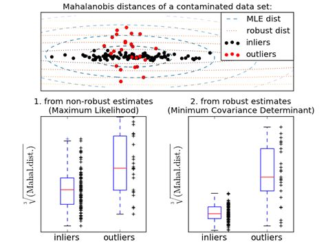 4 5 covariance estimation — scikit learn 0 10 documentation