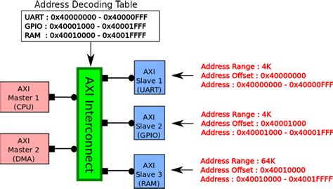 2 axi protocol overview — fpgaemu 0 1 documentation