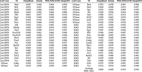 auc performance metric of deepd2v with other deep learning model download scientific diagram
