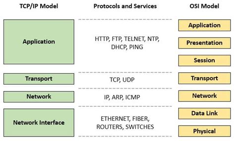 Tcp Ip Einfach Erkl Rt Alles Was Du Wissen Musst