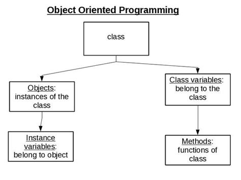 an object is shown in the diagram above it and below it are two classes