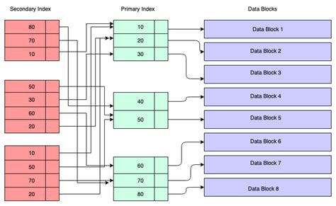 an in depth look at database indexing