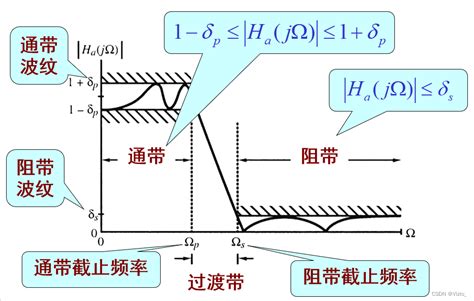 dsp iir滤波器设计 切比雪夫滤波器 csdn博客