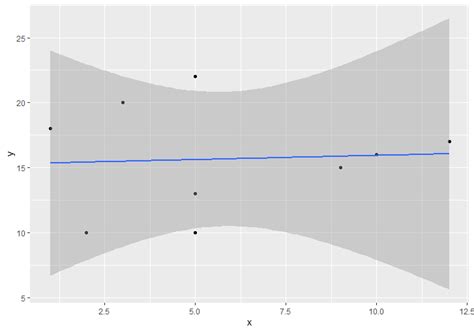 Draw A Trend Line Using Ggplot Quick Guide R Bloggers