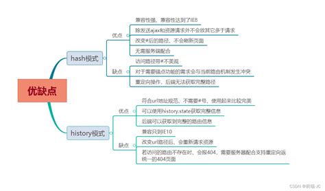 vue路由的hash模式与history模式原理区别及优缺点 vue路由hash与history优缺点 csdn博客