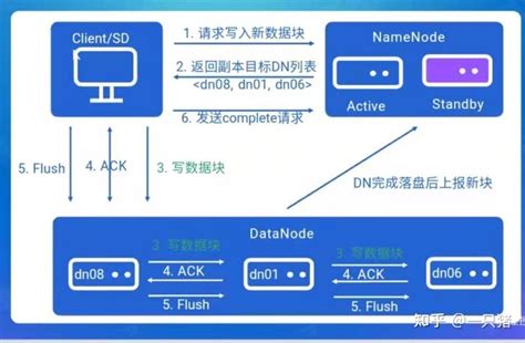 二 hdfs架构原理 知乎