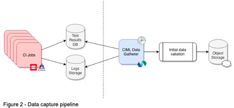 machine learning for continuous integration open data science