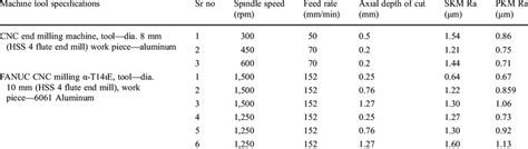 Surface Roughness Comparison Between Various Conventional CNC Milling