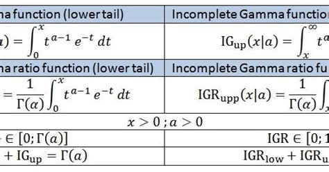 myexcelroutines special functions incomplete gamma functions