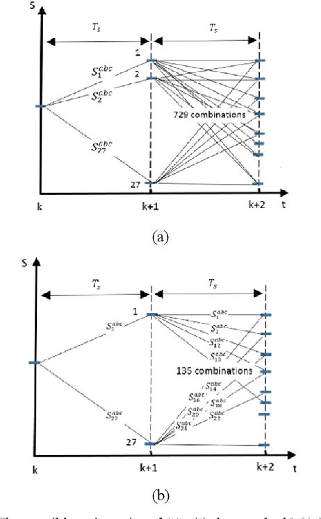 figure 3 from an improved multi objective finite control set model predictive control for grid