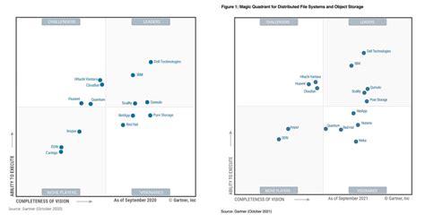Gartner 2021 Files And Objects MQ Gets Purified Nutanixed And