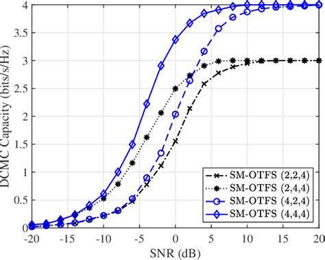 figure 2 from low complexity detection of spatial modulation aided otfs in doubly selective