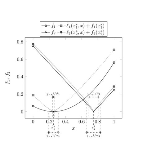 bi objective problem m 2 n 1 over x [0 1] with f 1 x x download scientific
