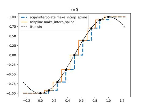 1 dimensional interpolation — ndsplines 0 1 5dev documentation