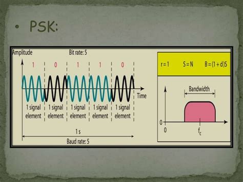 ask fsk psk modulation techniques in detail ppt
