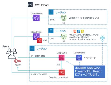 AWS AppSync Amazon DynamoDB React で簡易チャット WEB アプリをつくる TechHarmony