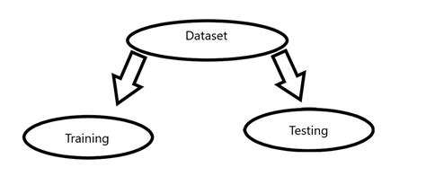 splitting a dataset here i explain how to split your data… by nischal madiraju towards data
