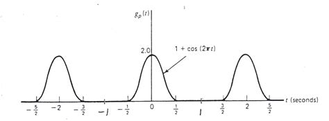 solved fourier coefficient calculation with matlab i would