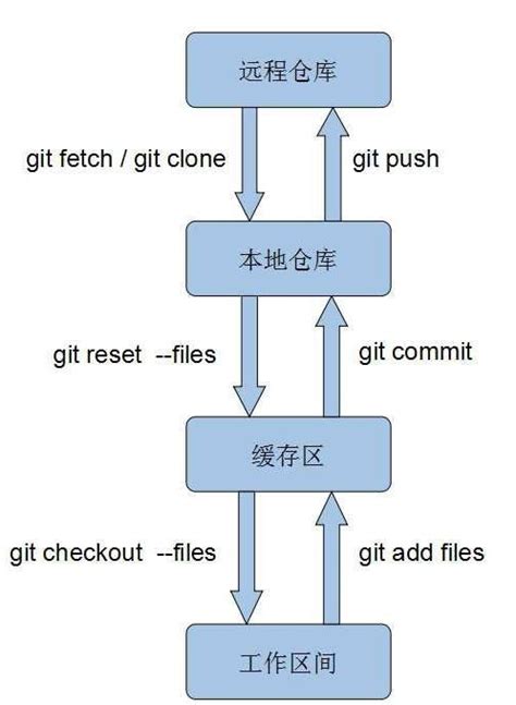 git常用命令 csdn博客