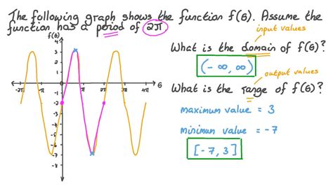 question video finding the domain and range of a trigonometric function when given its graph