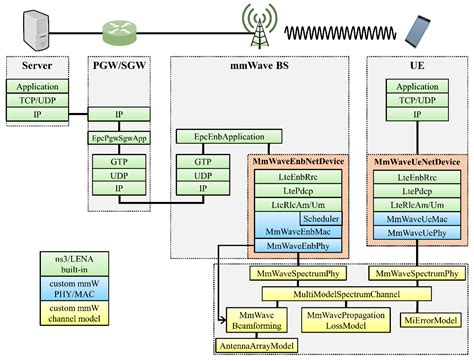 sensors free full text mms tcp scalable tcp for improving throughput and fairness in 5g