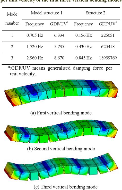 table 2 from hydroelastic analysis of flexible floating structures in regular waves semantic
