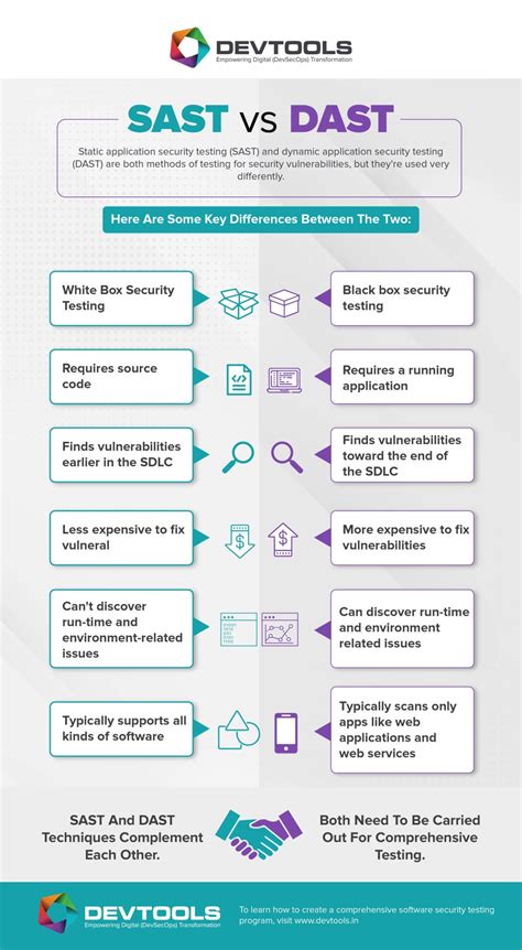 Dynamic Application Security Testing DAST Basics