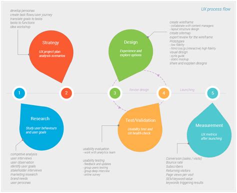ux process flow ux process process flow design process steps