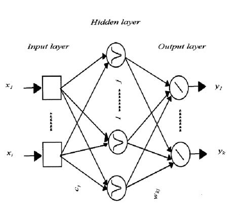 radial basis function rbf neural network structure download scientific diagram