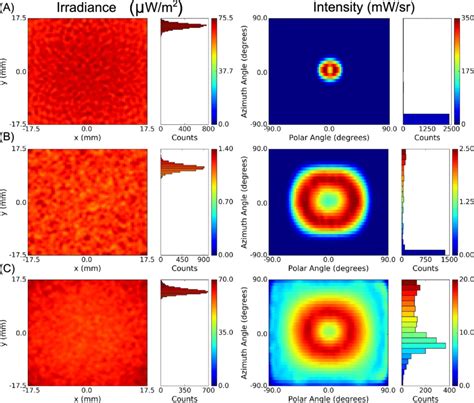 illustration of spatial irradiance left column and angular intensity download scientific