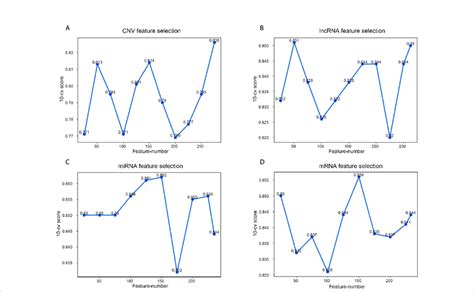 scores of different feature number selection based on omics data a download scientific