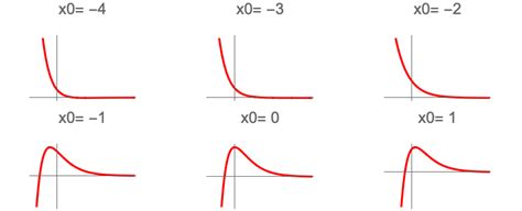 initial and boundary value problems—wolfram language documentation